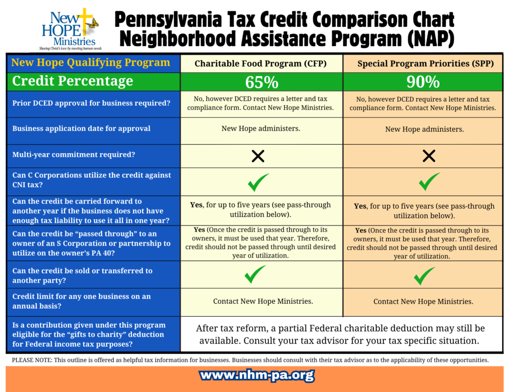 NAP - New Hope Ministries - Sharing Christ's Love By Meeting Human Needs